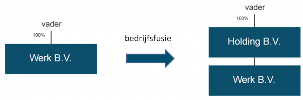 Fusie en splitsing bv's - Bedrijfsopvolging.nl